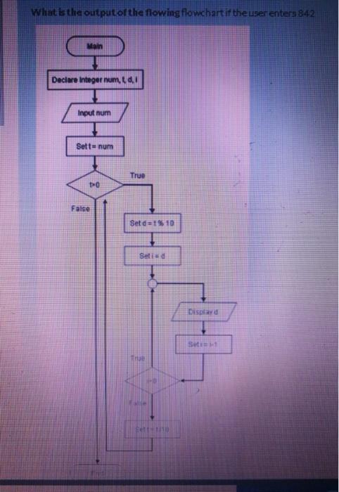 Solved What is the output of the flowing flowchart if user | Chegg.com