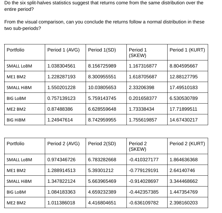 Solved Based on the tables:1.Do the six split-halves | Chegg.com