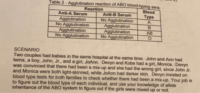 Solved Table 2 - Agglutination reaction of ABO blood-typing | Chegg.com