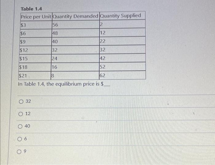 Solved Table 1.4 Price per Unit Quantity Demanded Quantity | Chegg.com