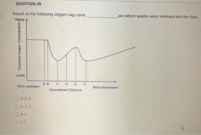Solved QUESTION 30 Based on the following oxygen sag curve, | Chegg.com