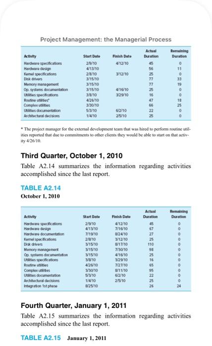 Solved Prepare status reports for each of the first four | Chegg.com
