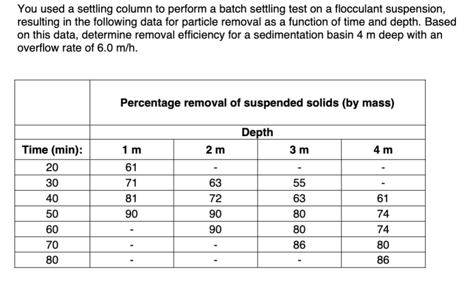 Solved You used a settling column to perform a batch | Chegg.com