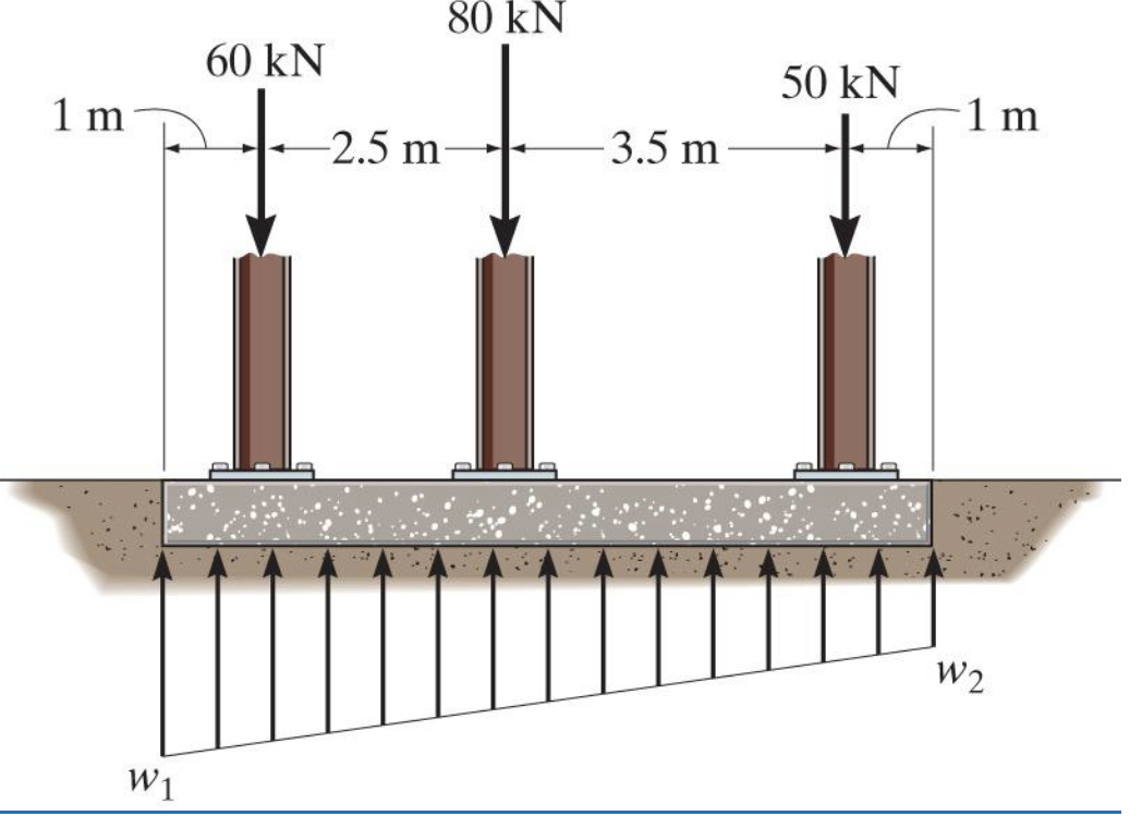 Solved The distributed load has a distribution from a | Chegg.com