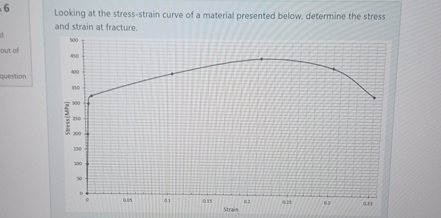 Solved 6Looking at the stress-strain curve of a material | Chegg.com