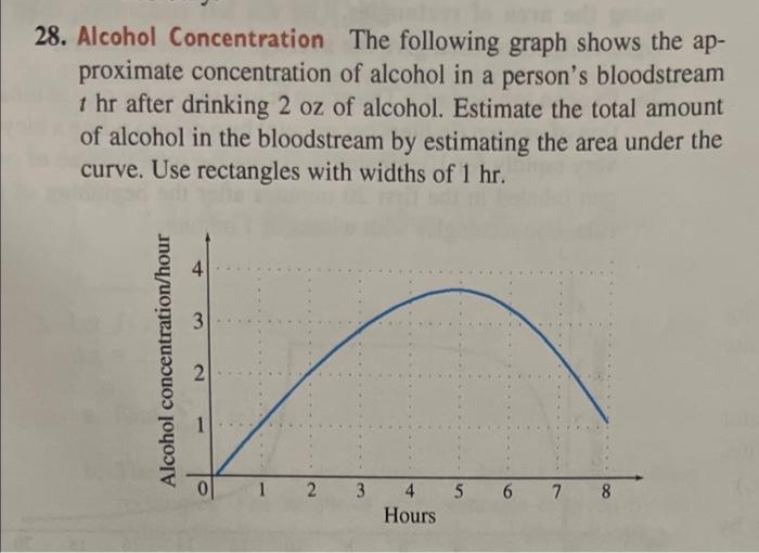 Solved 28. Alcohol Concentration The following graph shows | Chegg.com