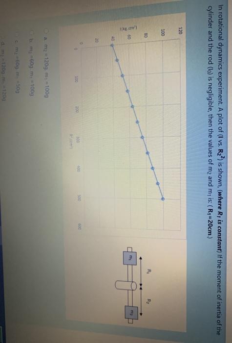 Solved In rotational dynamics experiment. A plot of (I vs. | Chegg.com