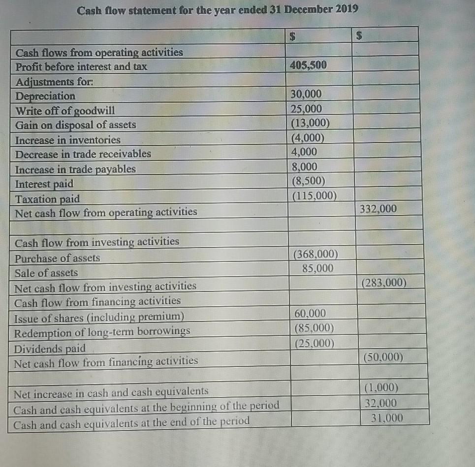 Solved Cash flow statement for the year ended 31 December | Chegg.com