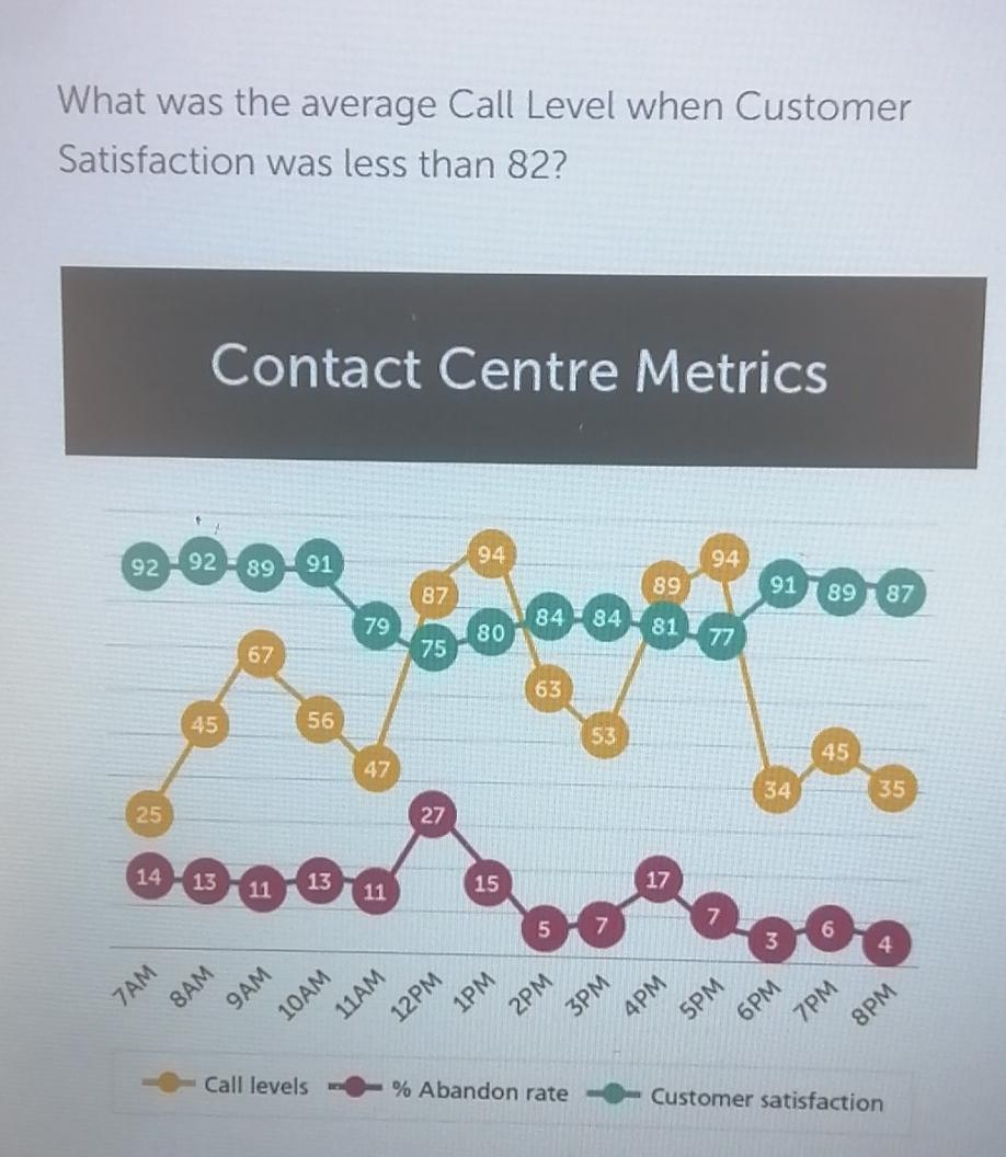 Solved What was the average Call Level when Customer | Chegg.com