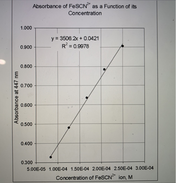 Solved Absorbance of FeSCN** as a Function of its | Chegg.com