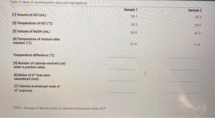 Solved Table 3. Heat of neutralization data and calculations | Chegg.com