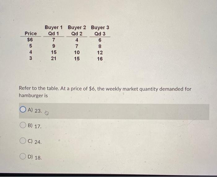 Solved Price $6 5 4 3 Buyer 1 Buyer 2 Buyer 3 Qd 1 Qd 2 Qd 3 | Chegg.com Solved Price $6 5 4 3 Buyer 1 Buyer 2 Buyer 3 Qd 1 Qd 2 Qd 3 | Chegg.com