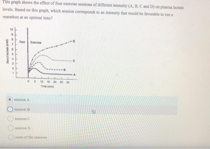 Solved This graph shows the effect of four exercise sessions | Chegg.com