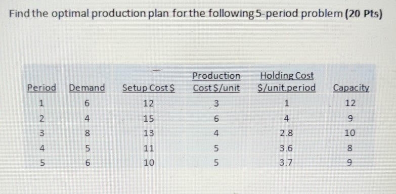 Find the optimal production plan for the following | Chegg.com