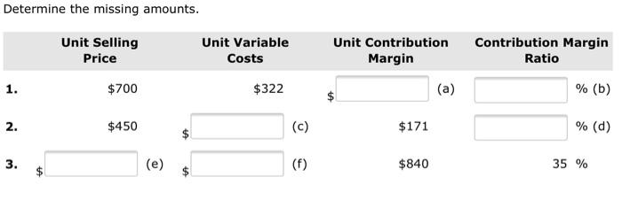 Solved Determine the missing amounts. Unit Selling Price | Chegg.com