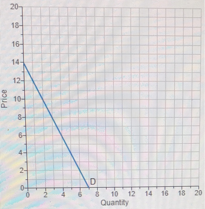 Solved Consider the demand curve illustrated in the figure | Chegg.com