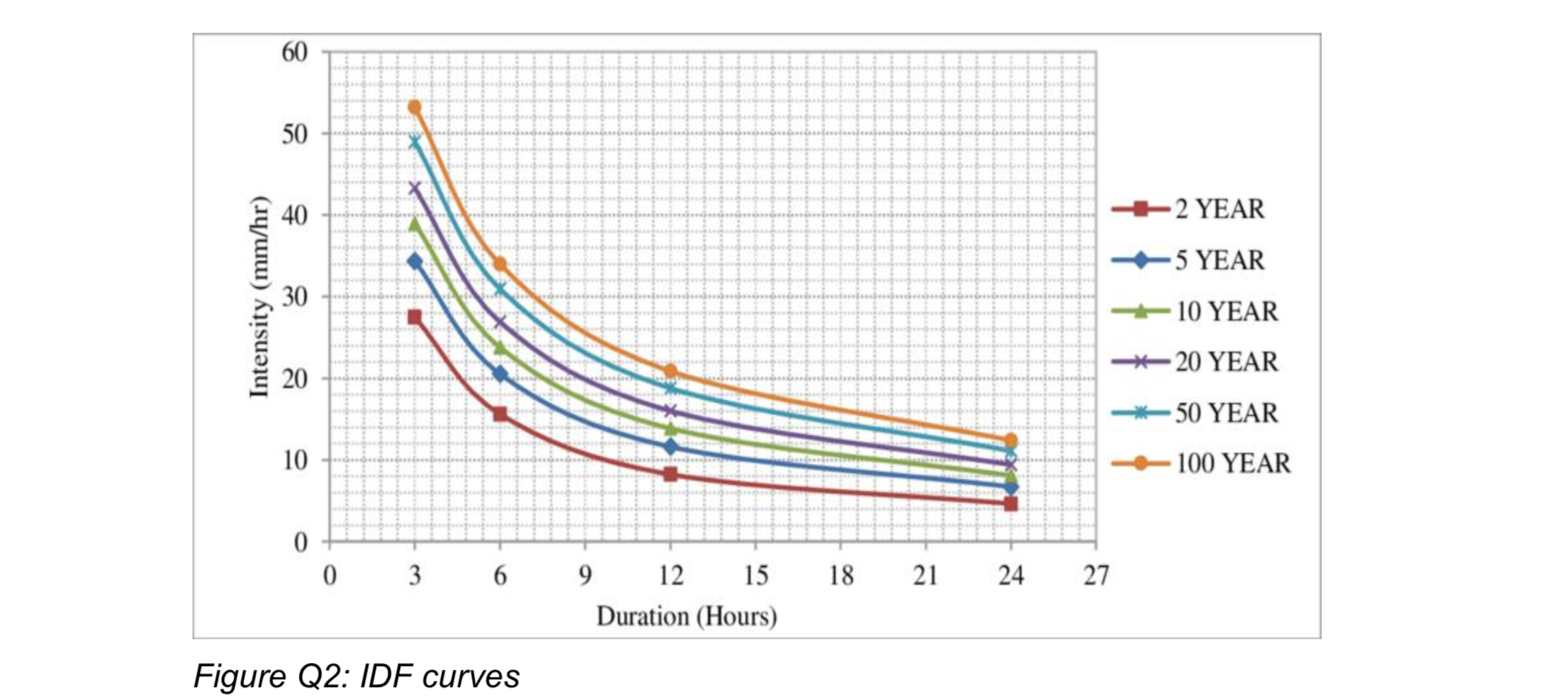 Solved The IDF curves for a specific city were developed as | Chegg.com