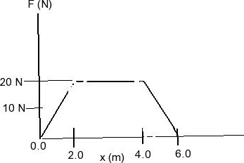Solved A force moves an object in the direction of the | Chegg.com