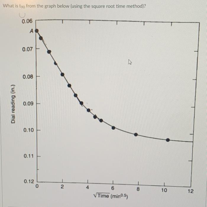 Solved What is tso from the graph below (using the log t | Chegg.com