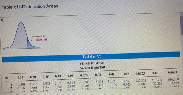 Solved Table of t-Distribution Areasble of t-Distribution | Chegg.com