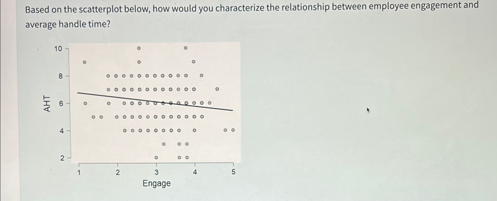 Solved Based on the scatterplot below, how would you | Chegg.com