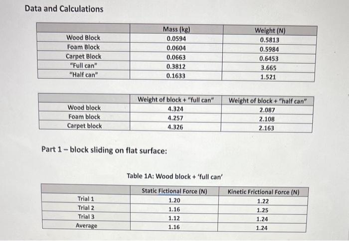 Solved Data and Calculations Part 1 - block sliding on flat | Chegg.com