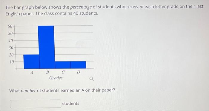 Solved The bar graph below shows the percentage of students | Chegg.com
