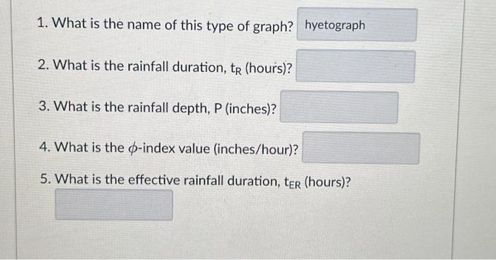 Solved Given an effective rainfall depth, R=1.0 inch, and | Chegg.com