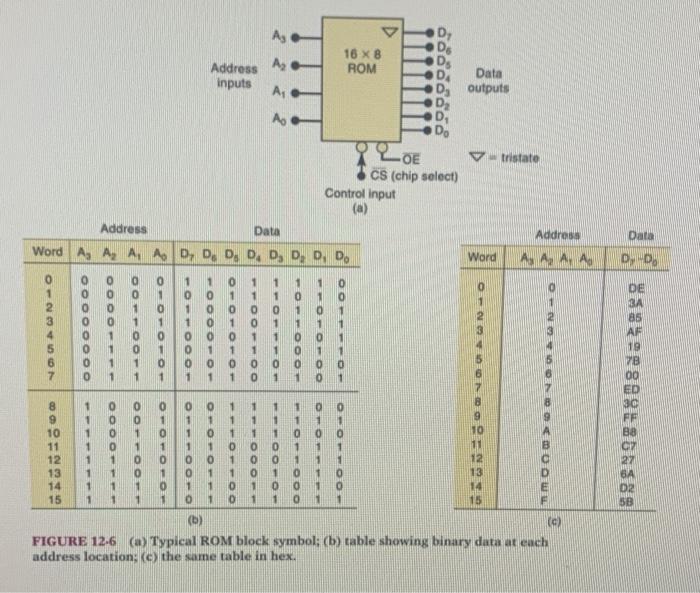 Solved Change the program stored in the ROM of below problem | Chegg.com