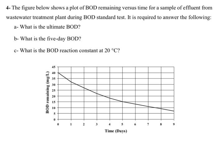 Solved 4- The figure below shows a plot of BOD remaining | Chegg.com