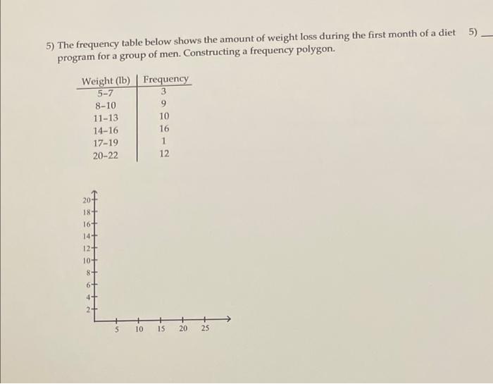Solved 5) The frequency table below shows the amount of | Chegg.com