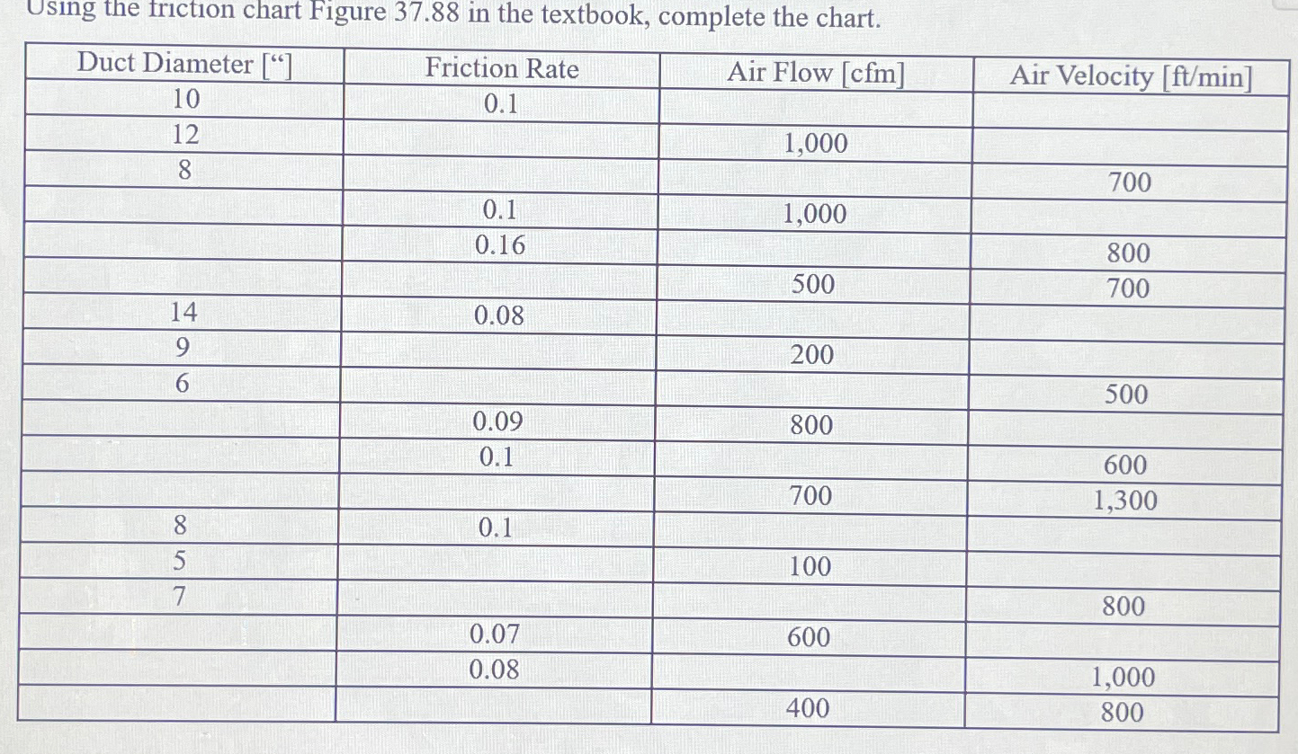 Using the friction chart Figure 37.88 ﻿in the | Chegg.com
