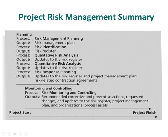 Solved Project Risk Management Summary Planning Process: | Chegg.com