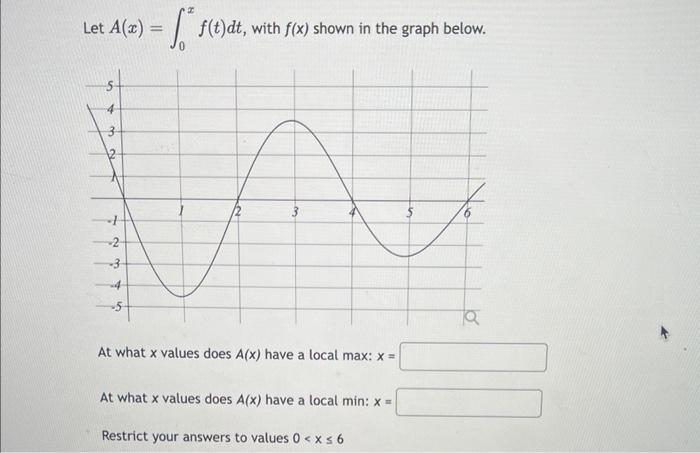 Solved A(x)=∫0xf(t)dt, with f(x) shown in the graph below. | Chegg.com
