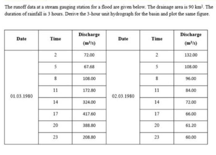 Solved The runoff data at a stream gauging station for a | Chegg.com