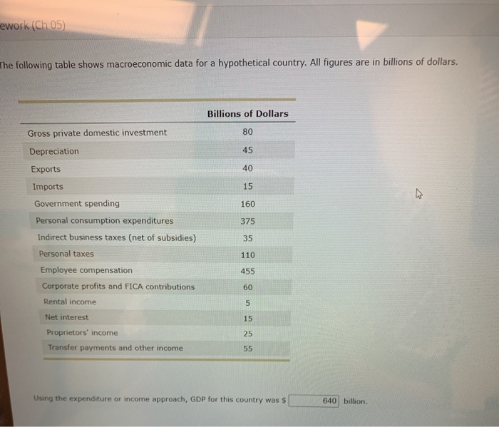 Solved ework (Ch 05) The following table shows macroeconomic | Chegg.com