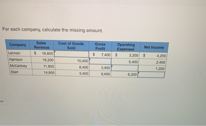 Solved For each company, calculate the missing amount. | Chegg.com