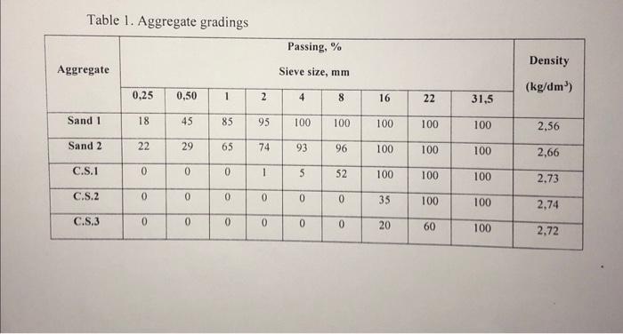 Table 1. Aggregate gradings | Chegg.com