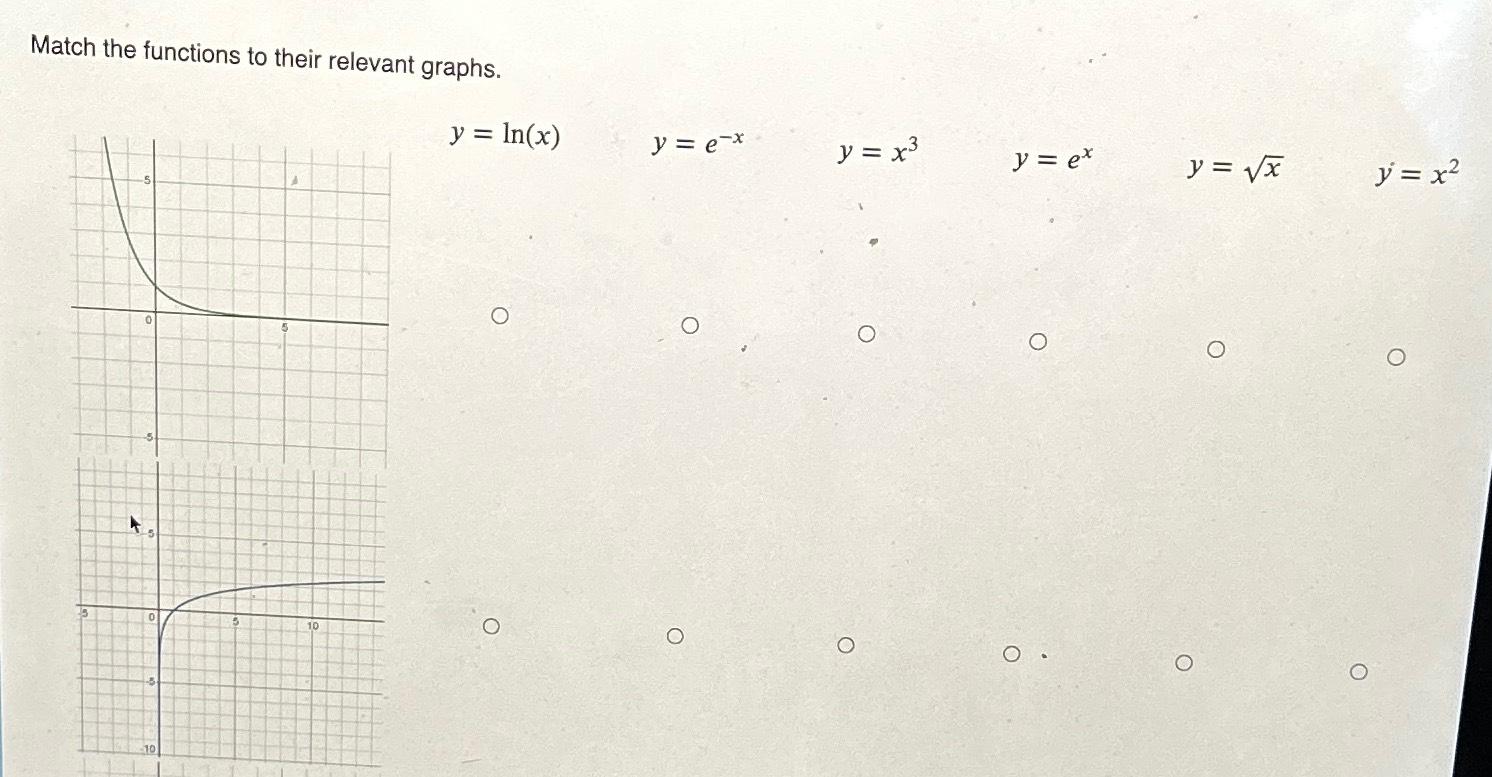 Solved Match the functions to their relevant graphs. O0O | Chegg.com