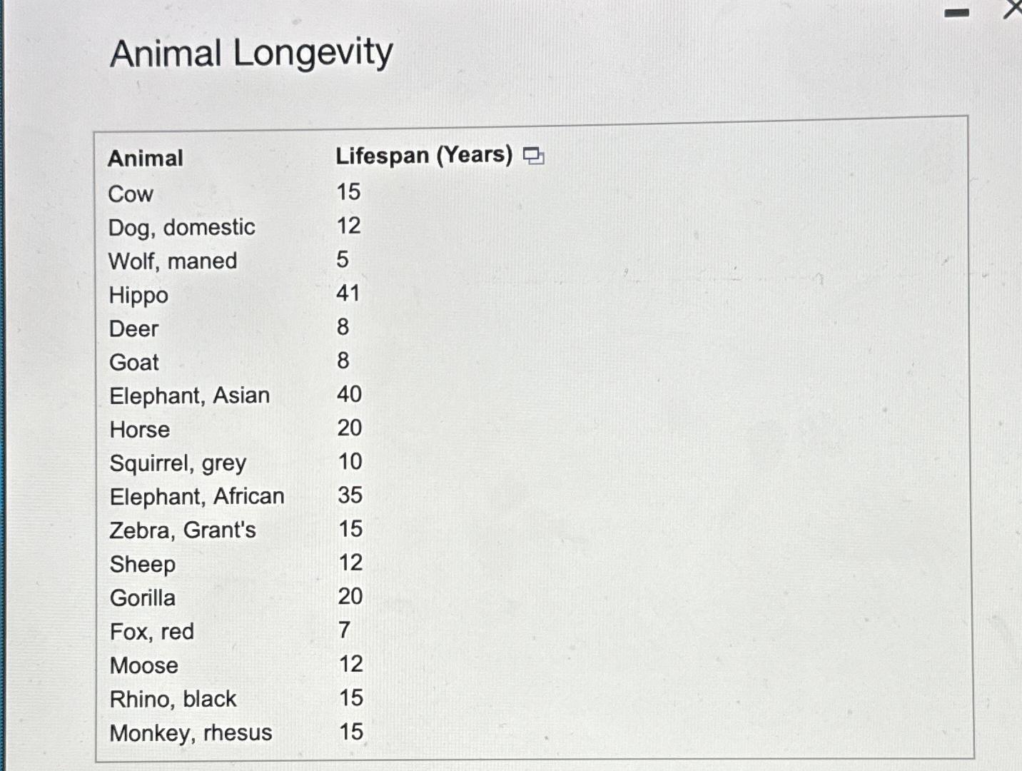 Solved Animal Longevity\table[[Animal,Lifespan | Chegg.com