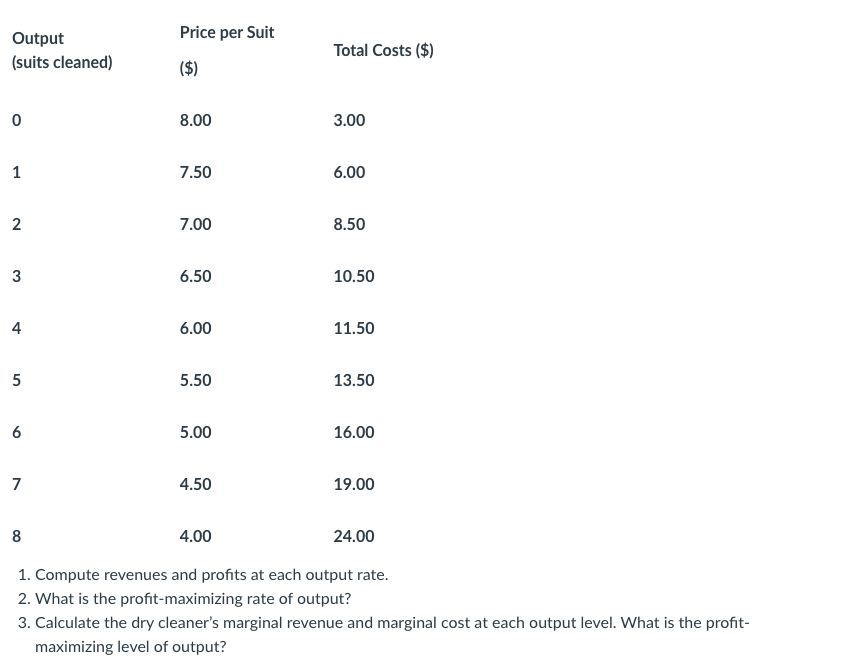 Solved Compute revenues and profits at each output rate.What | Chegg.com