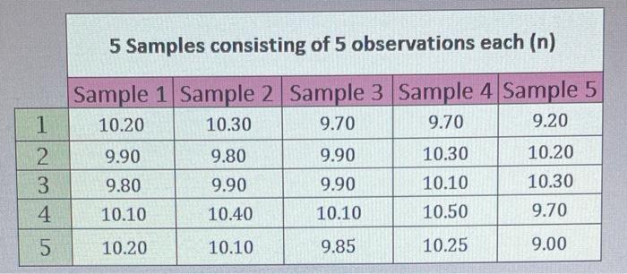 Solved Sample Size n Mean Upper Lower Factor, A2 Range, D4 | Chegg.com