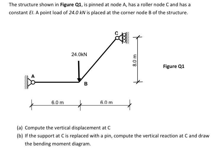The structure shown in Figure Q1, ﻿is pinned at node | Chegg.com