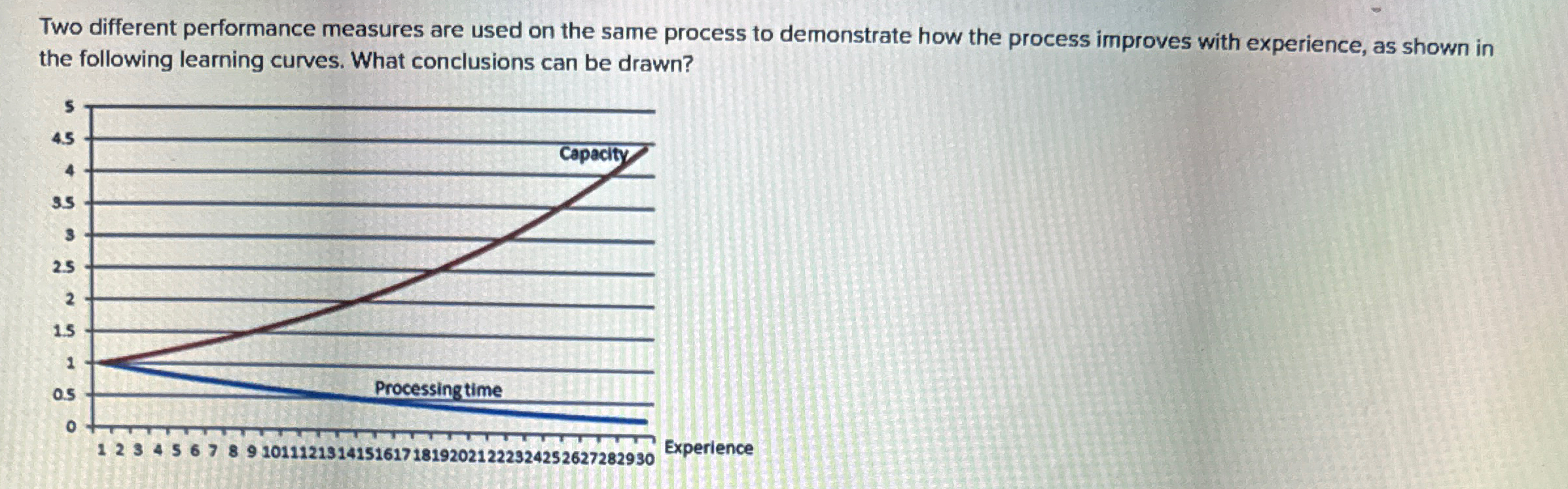 Solved Two different performance measures are used on the | Chegg.com