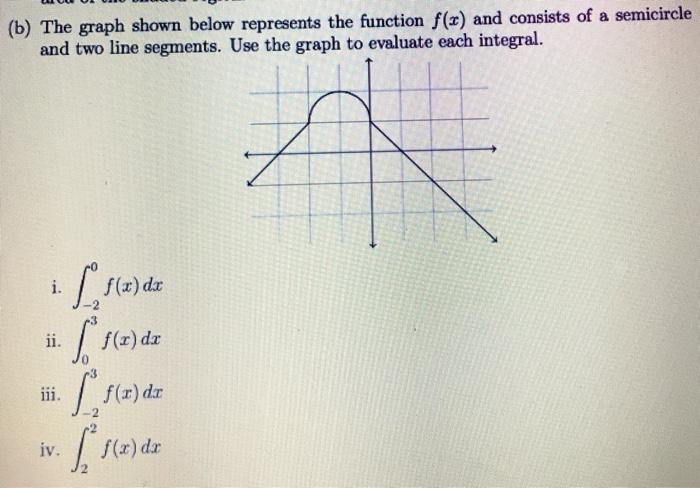 Solved 15. Definite integrals by Riemann sums (a) The graph | Chegg.com