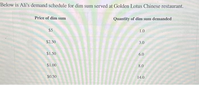[Solved]: Below is Ali's demand schedule for dim sum se