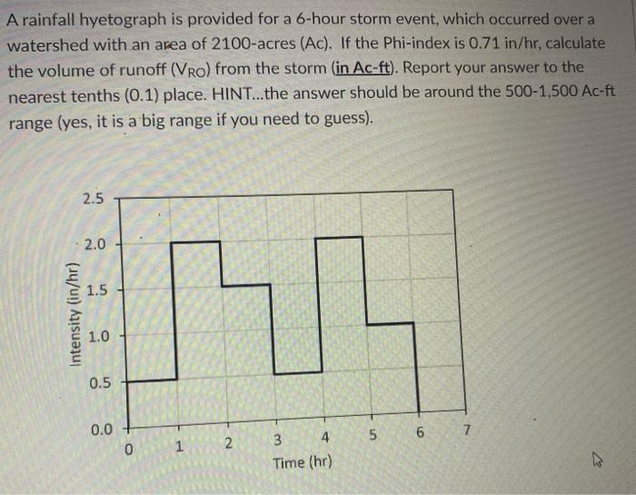 Solved A rainfall hyetograph is provided for a 6-hour storm | Chegg.com