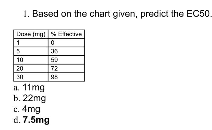 Solved 1. Based on the chart given, predict the EC50. a. | Chegg.com