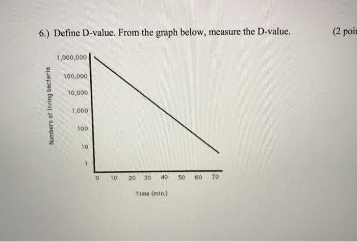 Solved 6.) Define D-value. From the graph below, measure the | Chegg.com