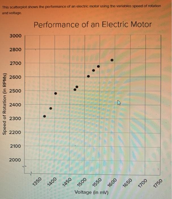Solved This scatterplot shows the performance of an electric | Chegg.com